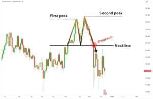 Double Top Pattern Explained With Examples - Alchemy Markets