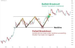 Double Top Pattern Explained With Examples - Alchemy Markets