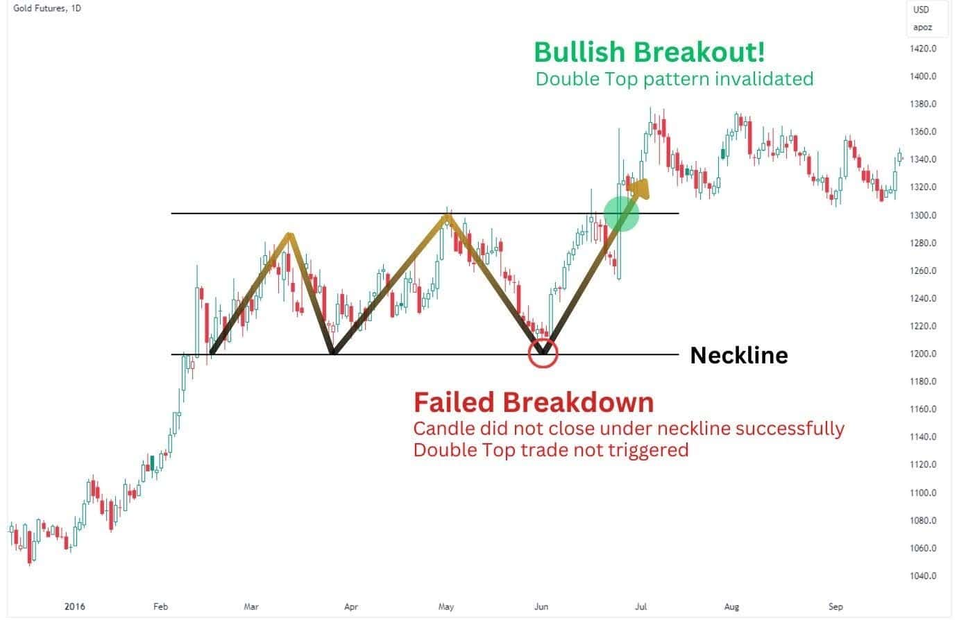 Double Top Pattern Explained With Examples - Alchemy Markets