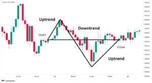 Doji Candlestick Formations - How to Use Them in Trading - Alchemy Markets