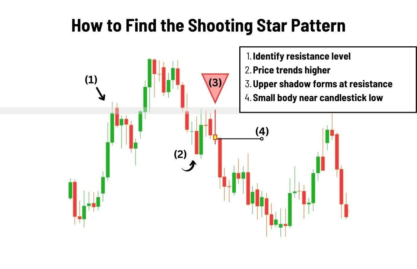 Shooting Star Candlestick Pattern Guide - Alchemy Markets