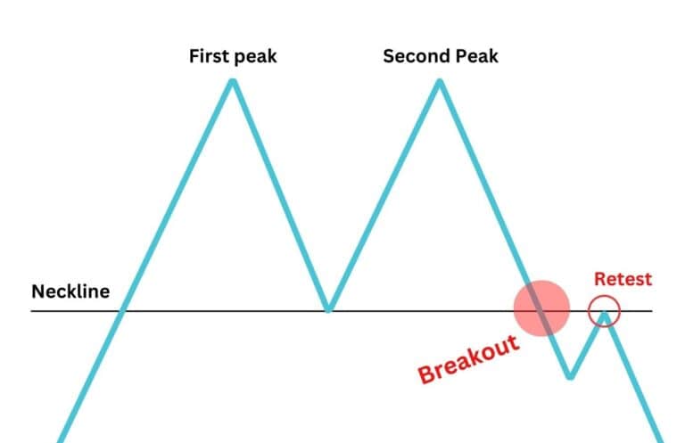 Double Top Pattern Explained With Examples - Alchemy Markets
