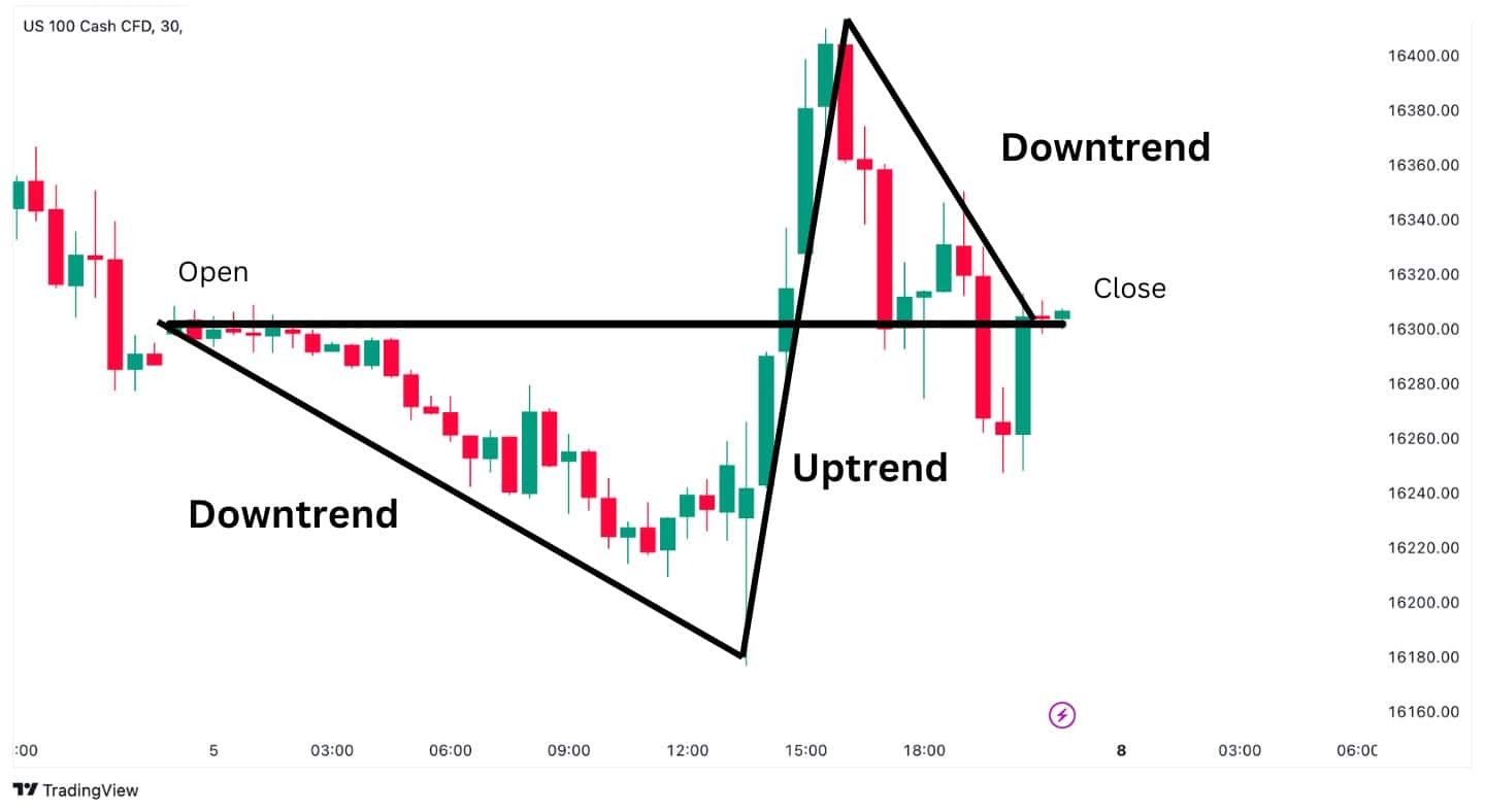 Doji Candlestick Formations - How to Use Them in Trading - Alchemy Markets