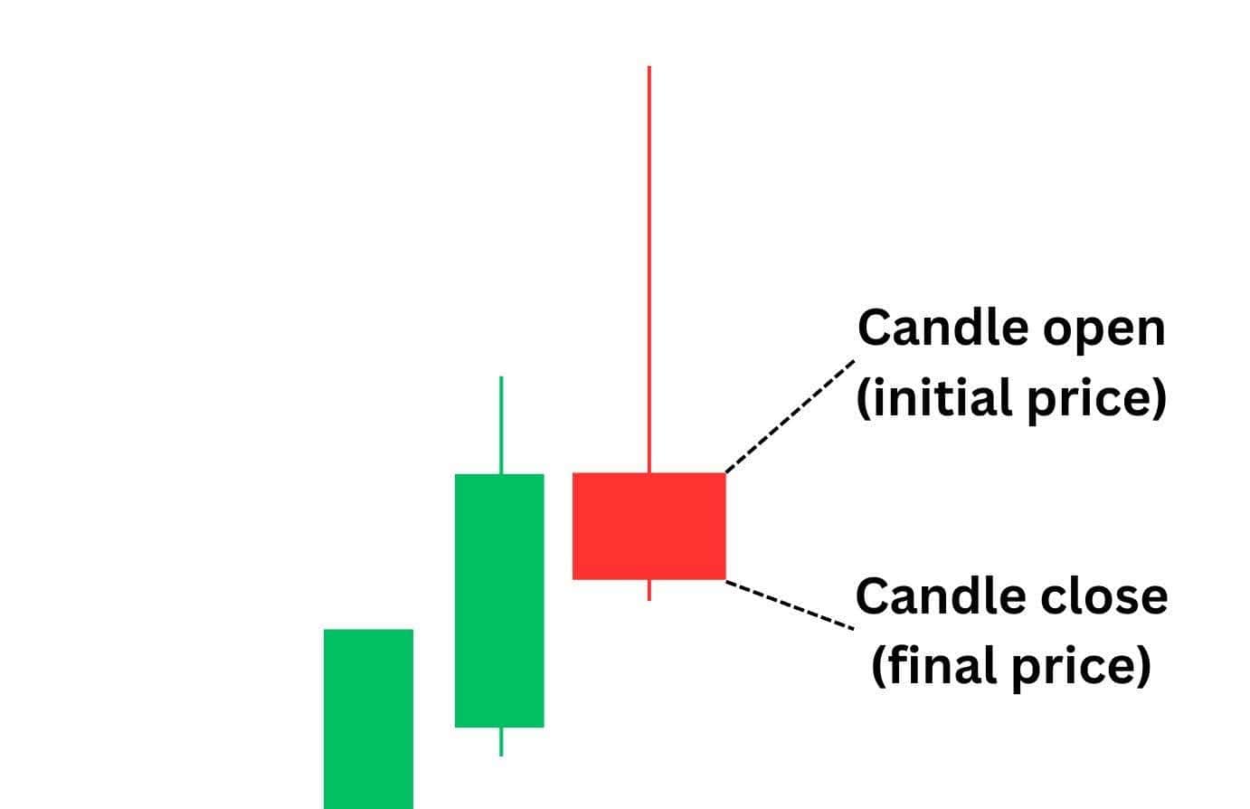 Shooting Star Candlestick Pattern Guide - Alchemy Markets