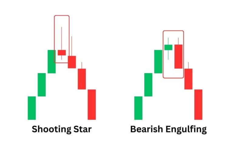 Shooting Star Candlestick Pattern Guide - Alchemy Markets