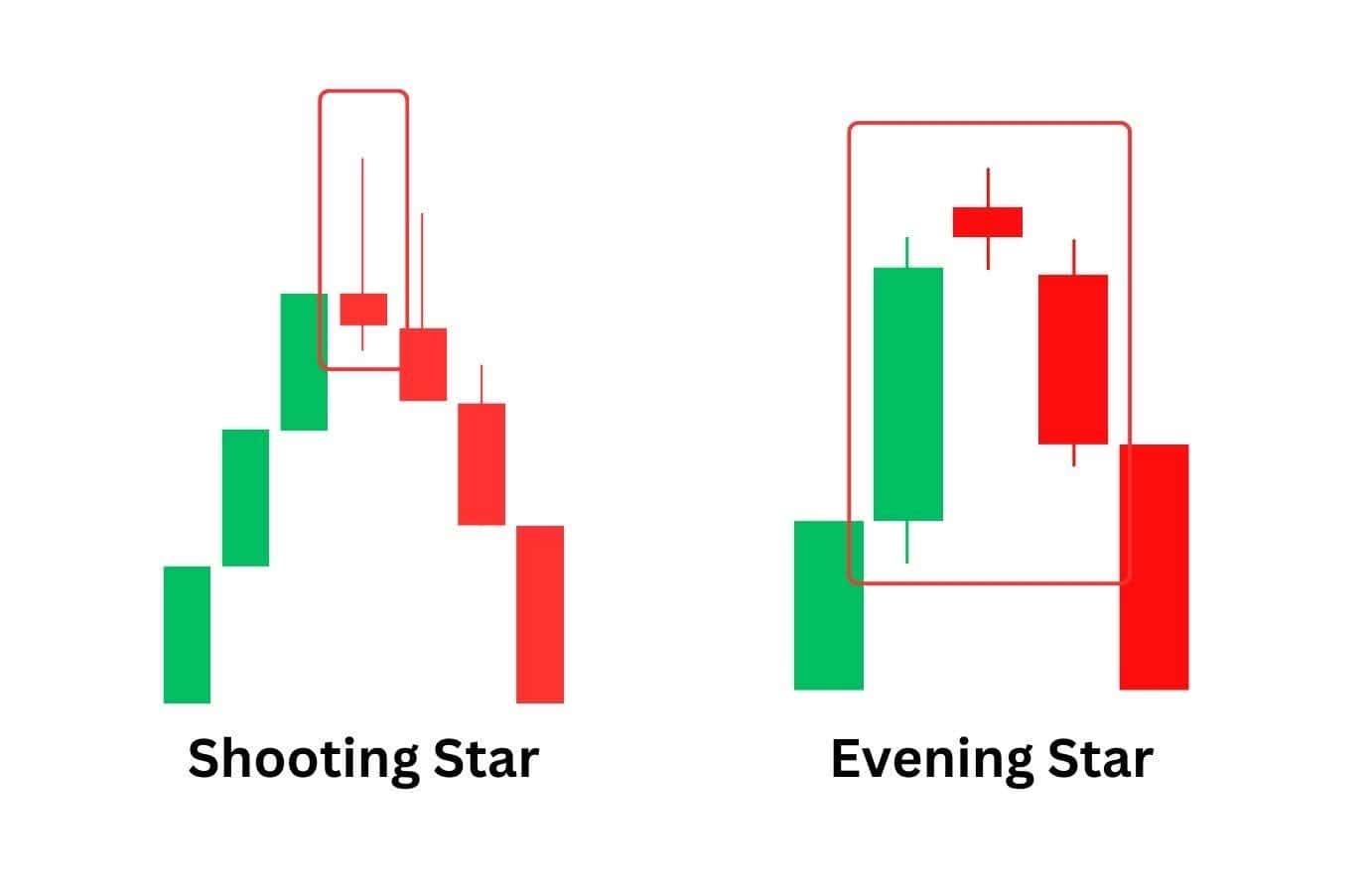 Shooting Star Candlestick Pattern Guide - Alchemy Markets