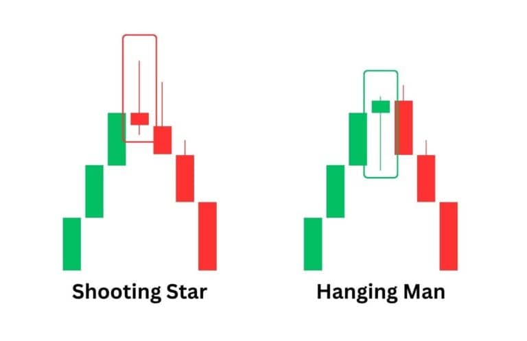 Shooting Star Candlestick Pattern Guide - Alchemy Markets