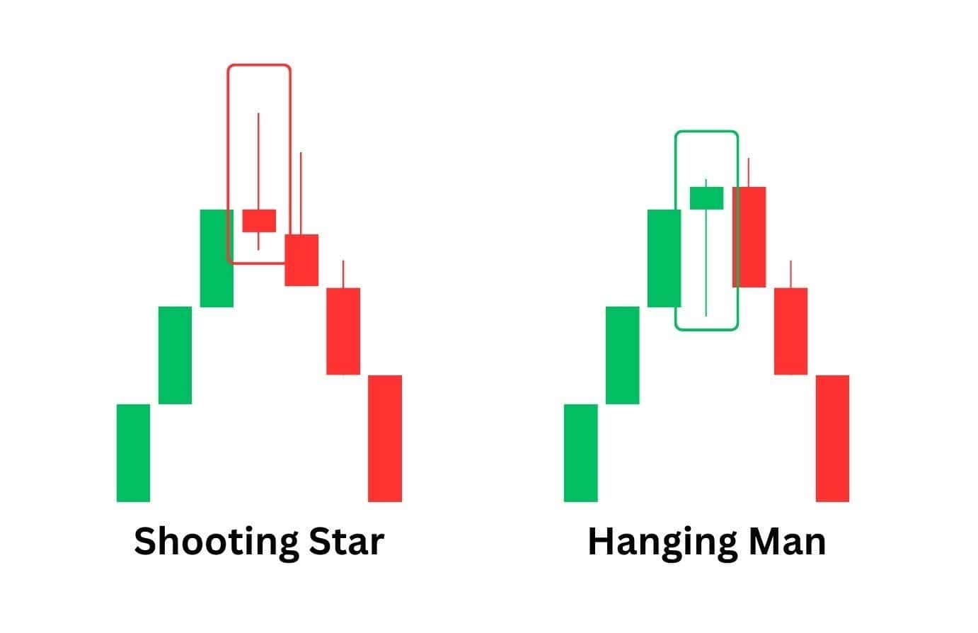 Shooting Star Candlestick Pattern Guide - Alchemy Markets