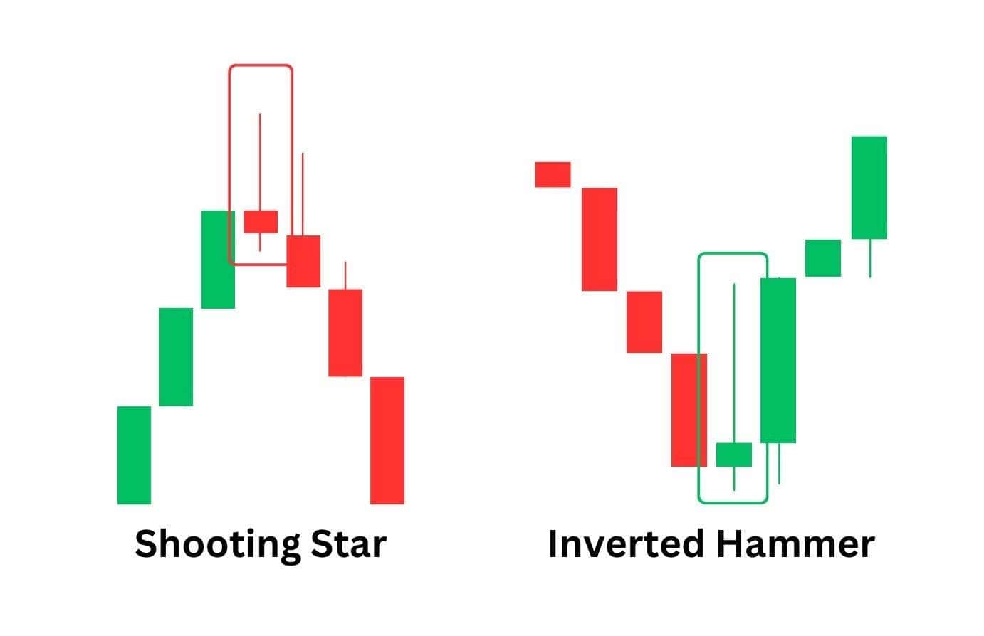 Shooting Star Candlestick Pattern Guide - Alchemy Markets