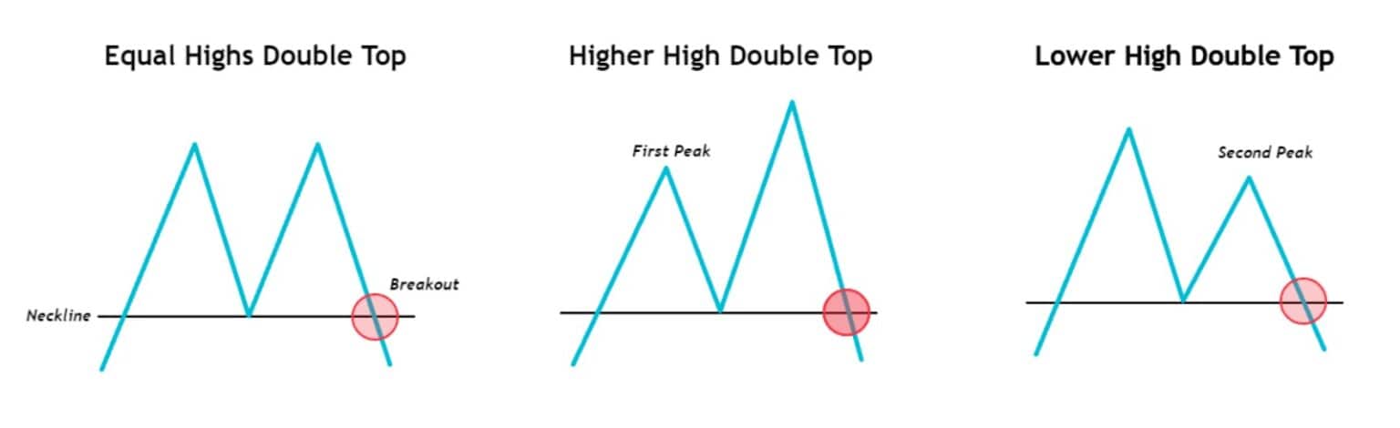 Double Top Pattern Explained With Examples - Alchemy Markets