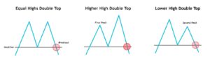 Double Top Pattern Explained With Examples - Alchemy Markets