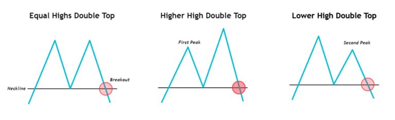 Double Top Pattern Explained With Examples - Alchemy Markets