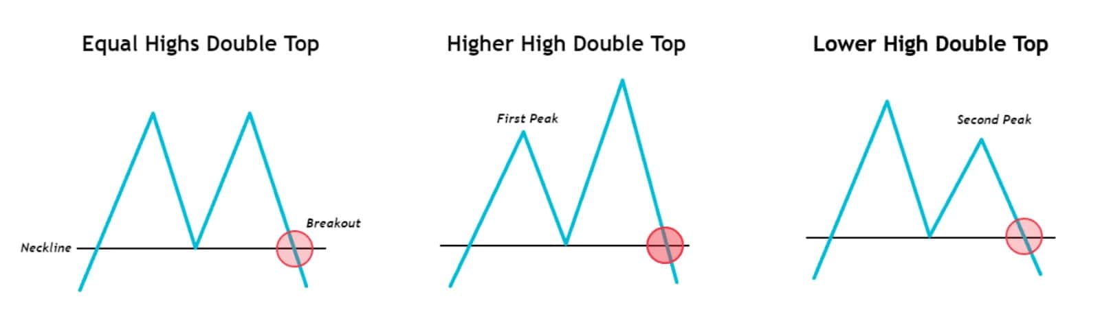 Double Top Pattern Explained With Examples - Alchemy Markets