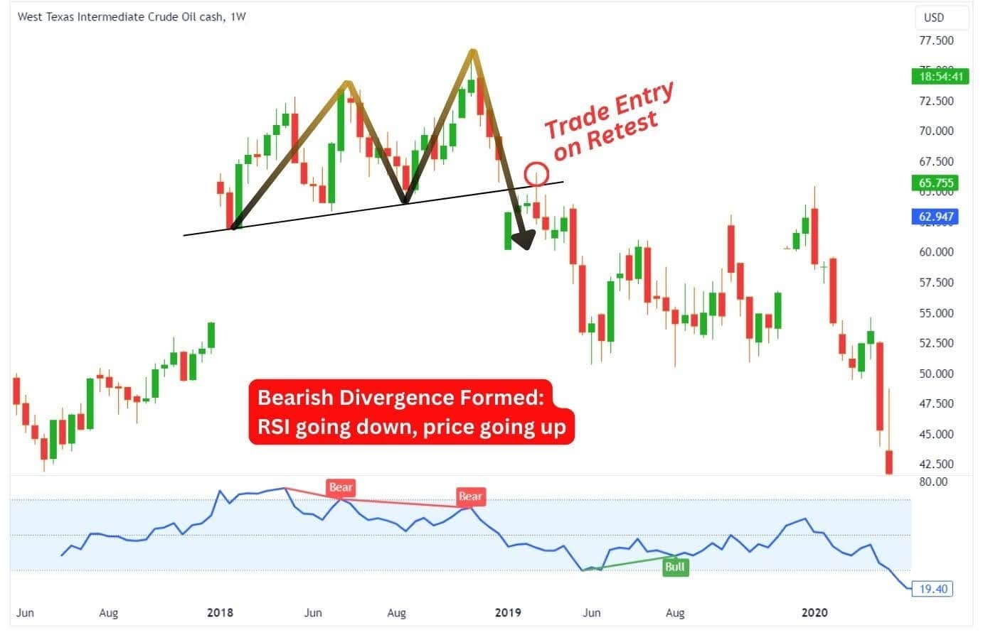 Double Top Pattern Explained With Examples - Alchemy Markets