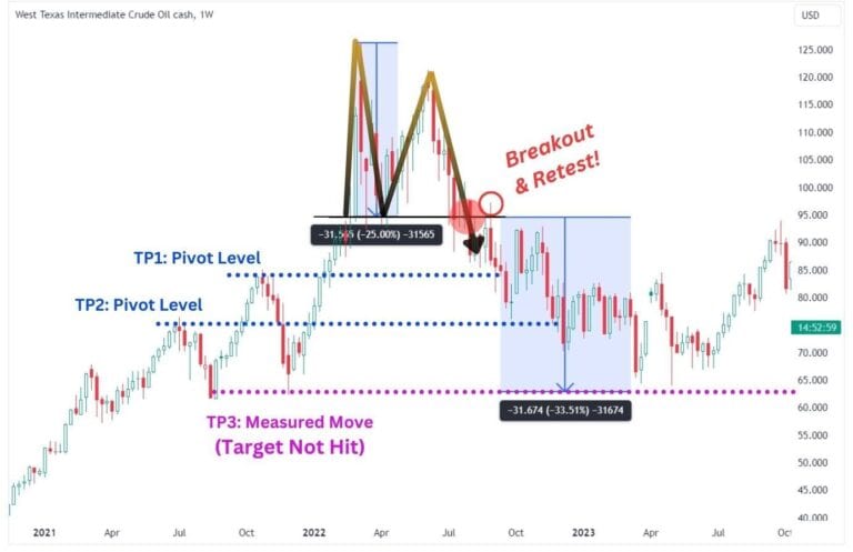 Double Top Pattern Explained With Examples - Alchemy Markets