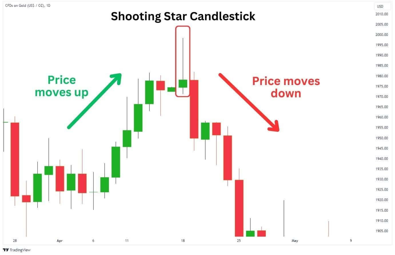 Shooting Star Candlestick Pattern Guide - Alchemy Markets