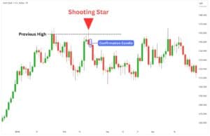 Shooting Star Candlestick Pattern Guide - Alchemy Markets
