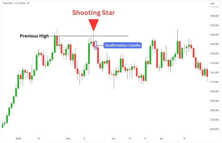 Shooting Star Candlestick Pattern Guide - Alchemy Markets