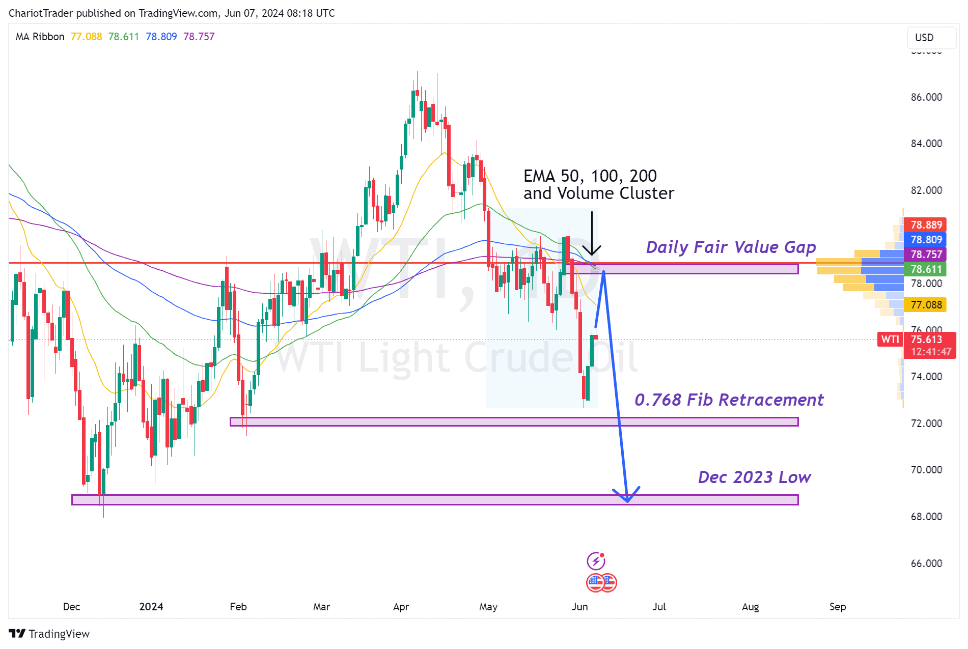 Analysis on USOIL (WTI) For June 7th, FVG Setup Available - Alchemy Markets