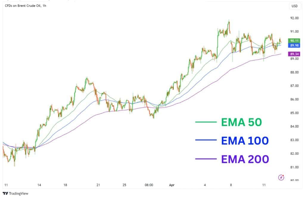 Exponential Moving Average (EMA): Mastering Market Trends - Alchemy Markets