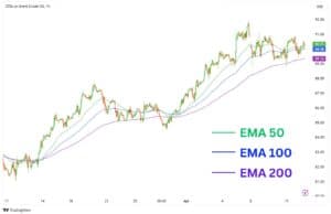 Exponential Moving Average (EMA): Mastering Market Trends - Alchemy Markets