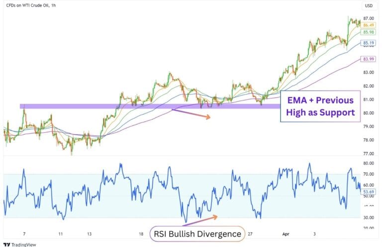 Exponential Moving Average (EMA): Mastering Market Trends - Alchemy Markets