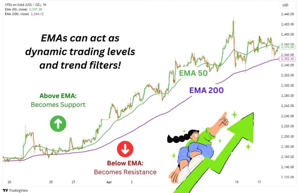 Exponential Moving Average (EMA): Mastering Market Trends - Alchemy Markets