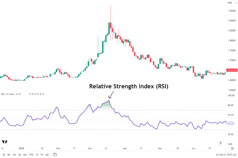 Relative Strength Index: A Comprehensive Guide to the RSI - Alchemy Markets