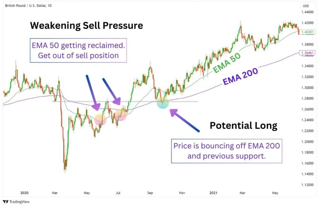 Exponential Moving Average (EMA): Mastering Market Trends - Alchemy Markets