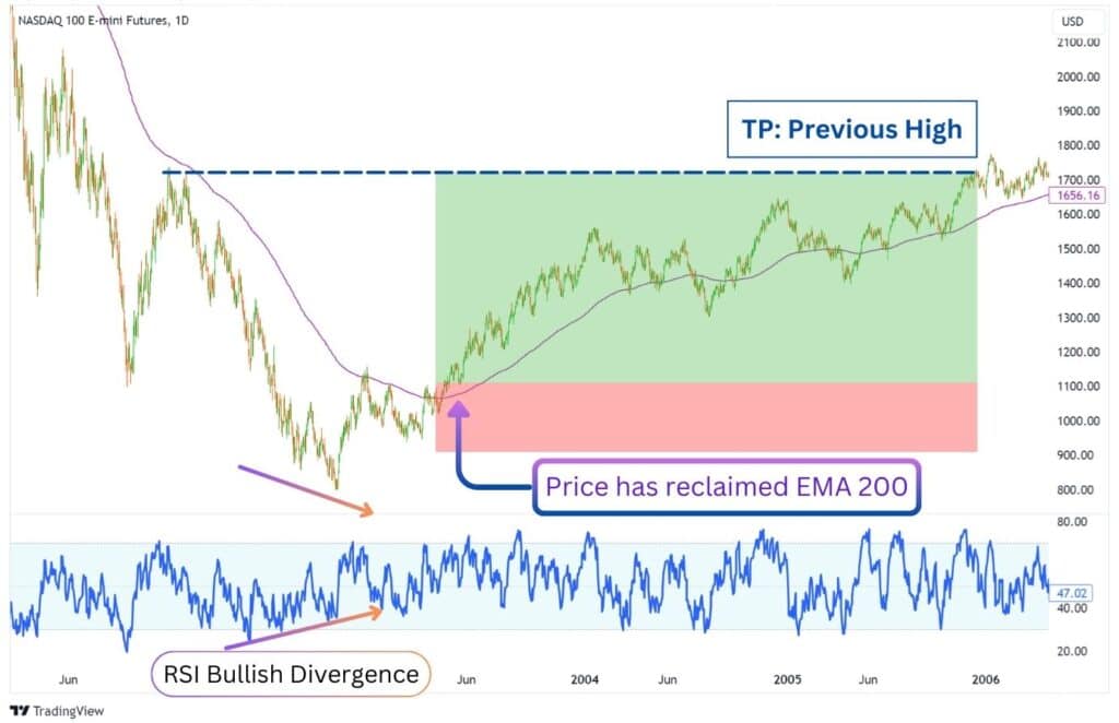Exponential Moving Average (EMA): Mastering Market Trends - Alchemy Markets