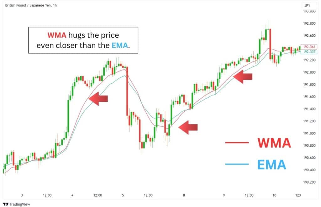 Exponential Moving Average (EMA): Mastering Market Trends - Alchemy Markets