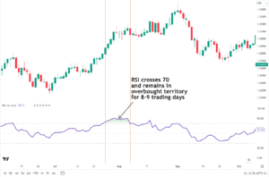 Relative Strength Index: A Comprehensive Guide to the RSI - Alchemy Markets