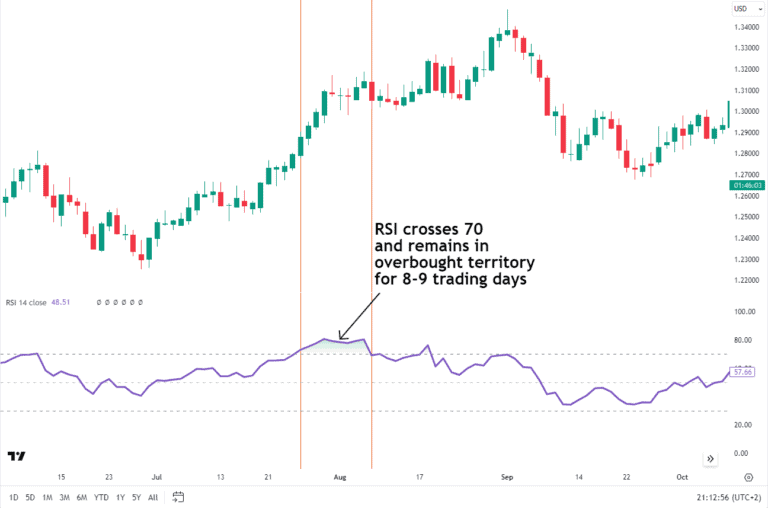 Relative Strength Index: A Comprehensive Guide to the RSI - Alchemy Markets