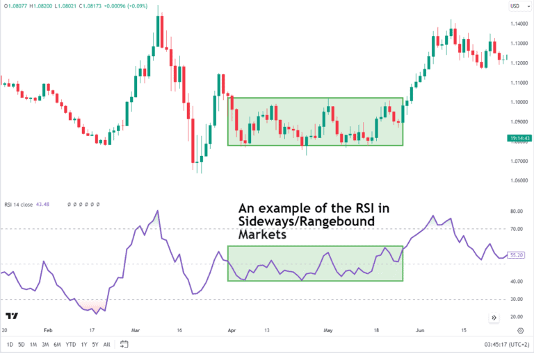 Relative Strength Index: A Comprehensive Guide to the RSI - Alchemy Markets