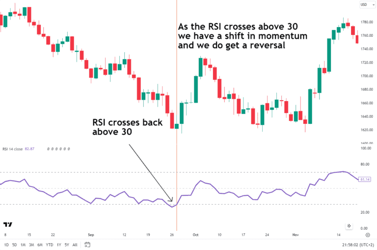 Relative Strength Index: A Comprehensive Guide to the RSI - Alchemy Markets