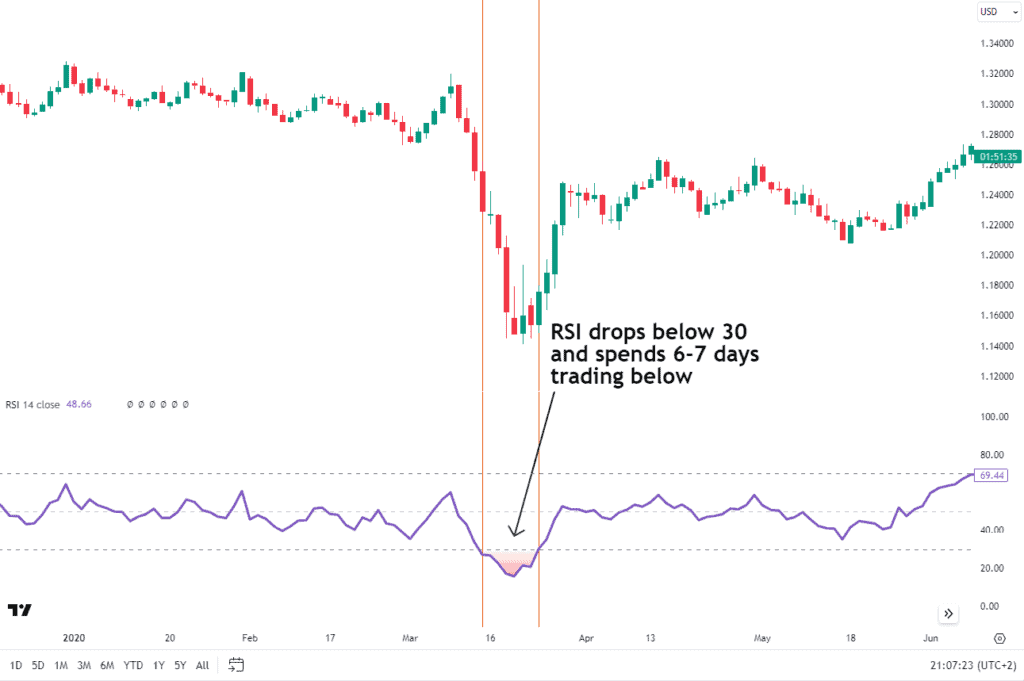 Relative Strength Index: A Comprehensive Guide to the RSI - Alchemy Markets