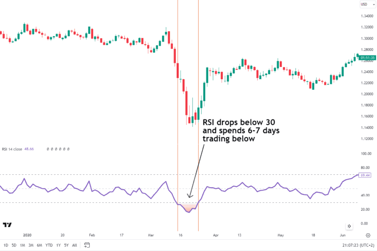 Relative Strength Index: A Comprehensive Guide to the RSI - Alchemy Markets