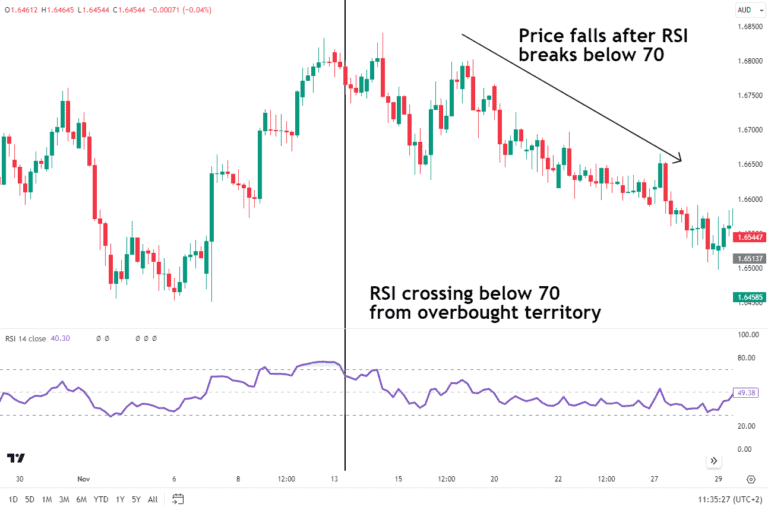 Relative Strength Index: A Comprehensive Guide to the RSI - Alchemy Markets