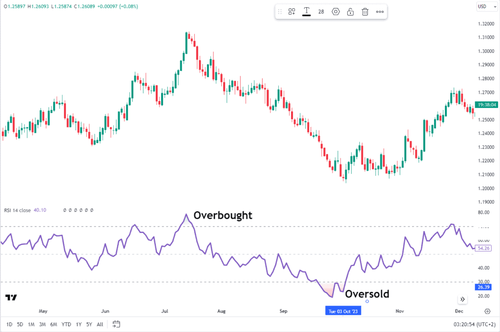 Relative Strength Index: A Comprehensive Guide to the RSI - Alchemy Markets
