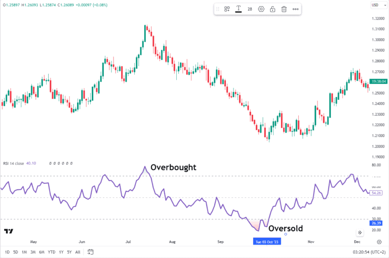 Relative Strength Index: A Comprehensive Guide to the RSI - Alchemy Markets