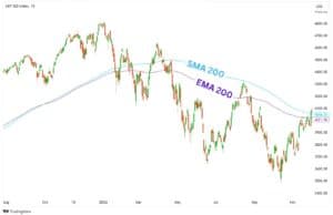 Exponential Moving Average (EMA): Mastering Market Trends - Alchemy Markets
