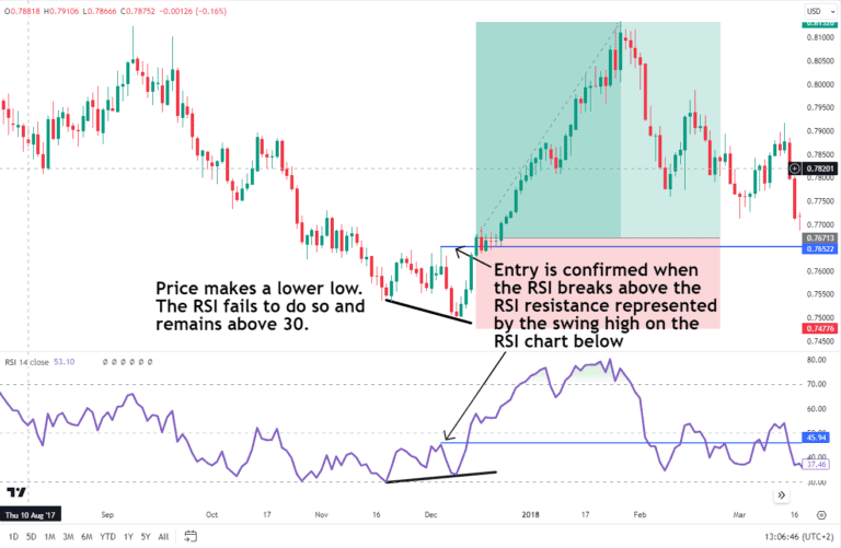 Relative Strength Index: A Comprehensive Guide to the RSI - Alchemy Markets