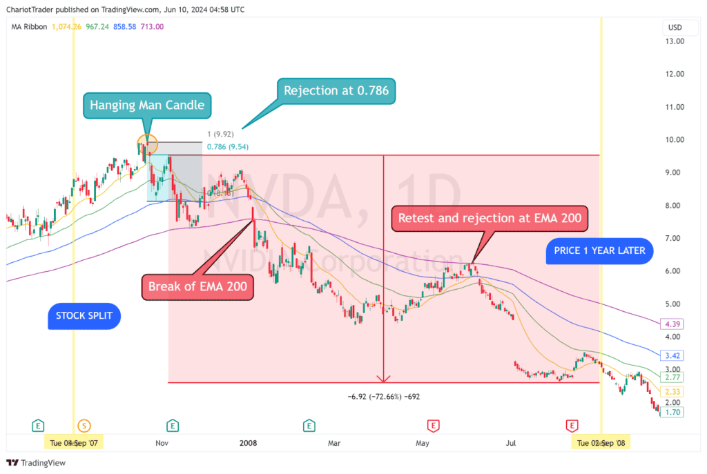 Nvidia Stock Split Bearish for Price Based on History - Alchemy Markets