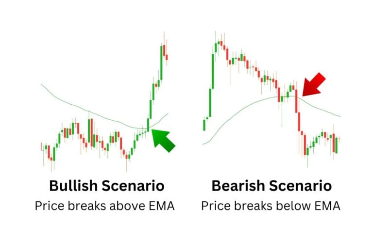 Exponential Moving Average (EMA): Mastering Market Trends - Alchemy Markets