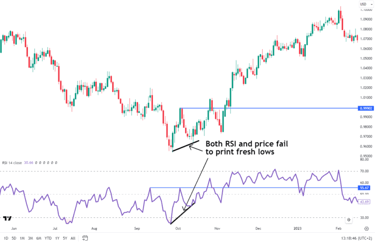 Relative Strength Index: A Comprehensive Guide to the RSI - Alchemy Markets
