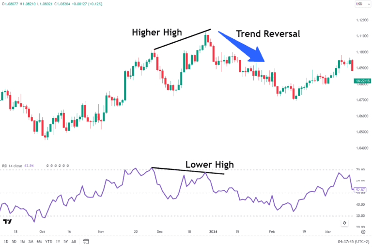 Relative Strength Index: A Comprehensive Guide to the RSI - Alchemy Markets