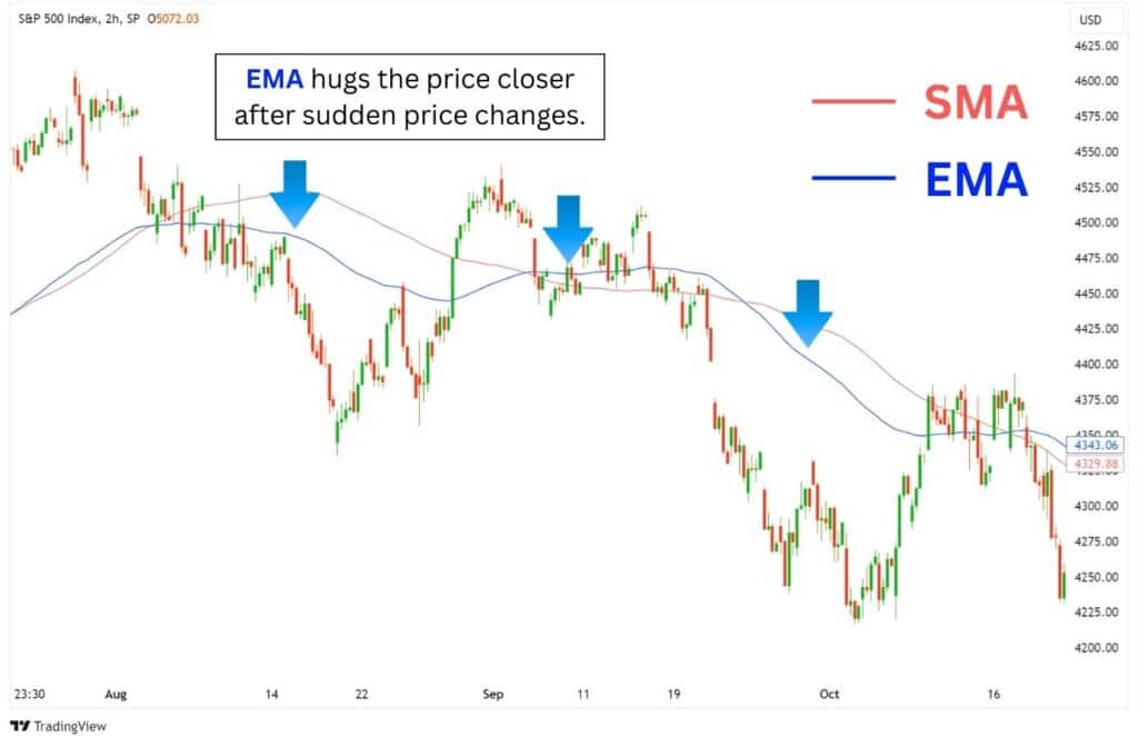 Exponential Moving Average (EMA): Mastering Market Trends - Alchemy Markets
