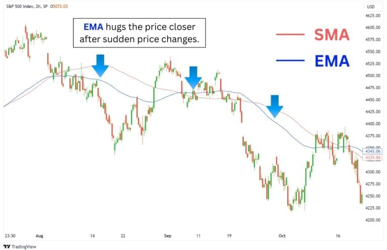 Exponential Moving Average (EMA): Mastering Market Trends - Alchemy Markets