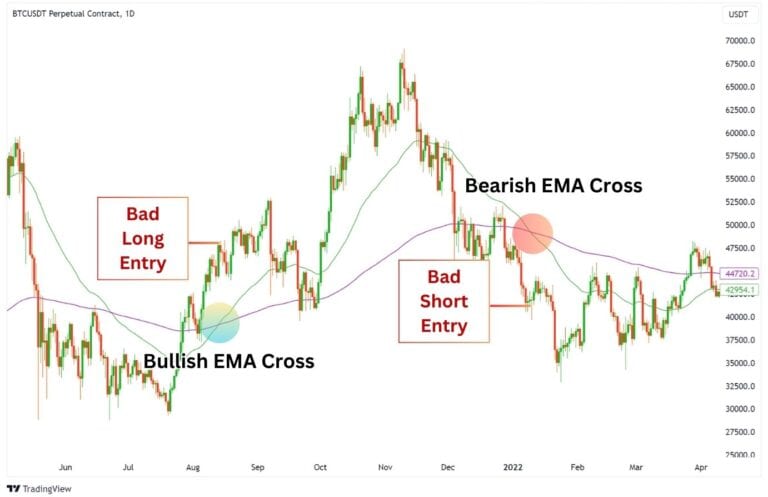Exponential Moving Average (EMA): Mastering Market Trends - Alchemy Markets
