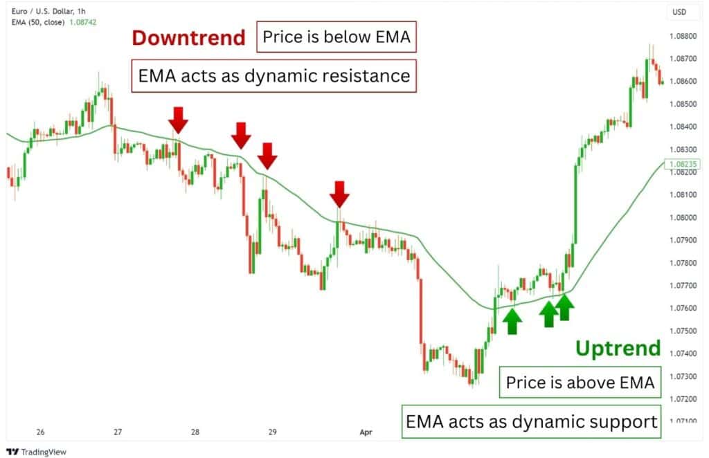 Exponential Moving Average (EMA): Mastering Market Trends - Alchemy Markets